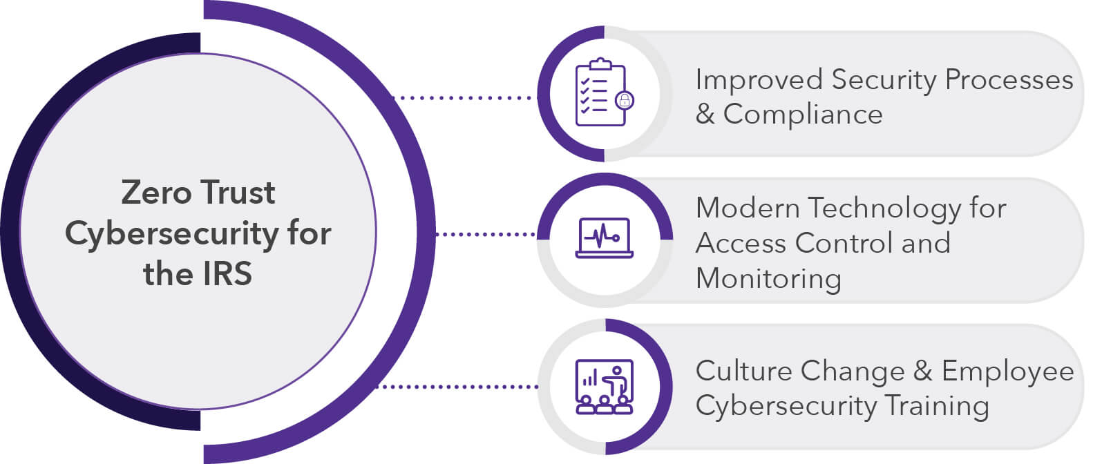 Improving cybersecurity defenses at the IRS